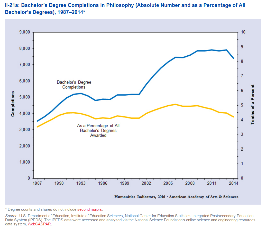 Philosophy Degrees: How Many Are Awarded, And To Whom? - Daily Nous