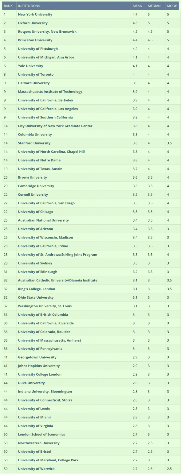 Reputational Ranking of Philosophy PhD Programs Updated - Daily Nous