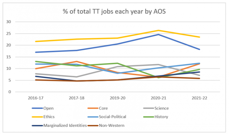 2021-2022 Philosophy Job Market Analysis - Daily Nous