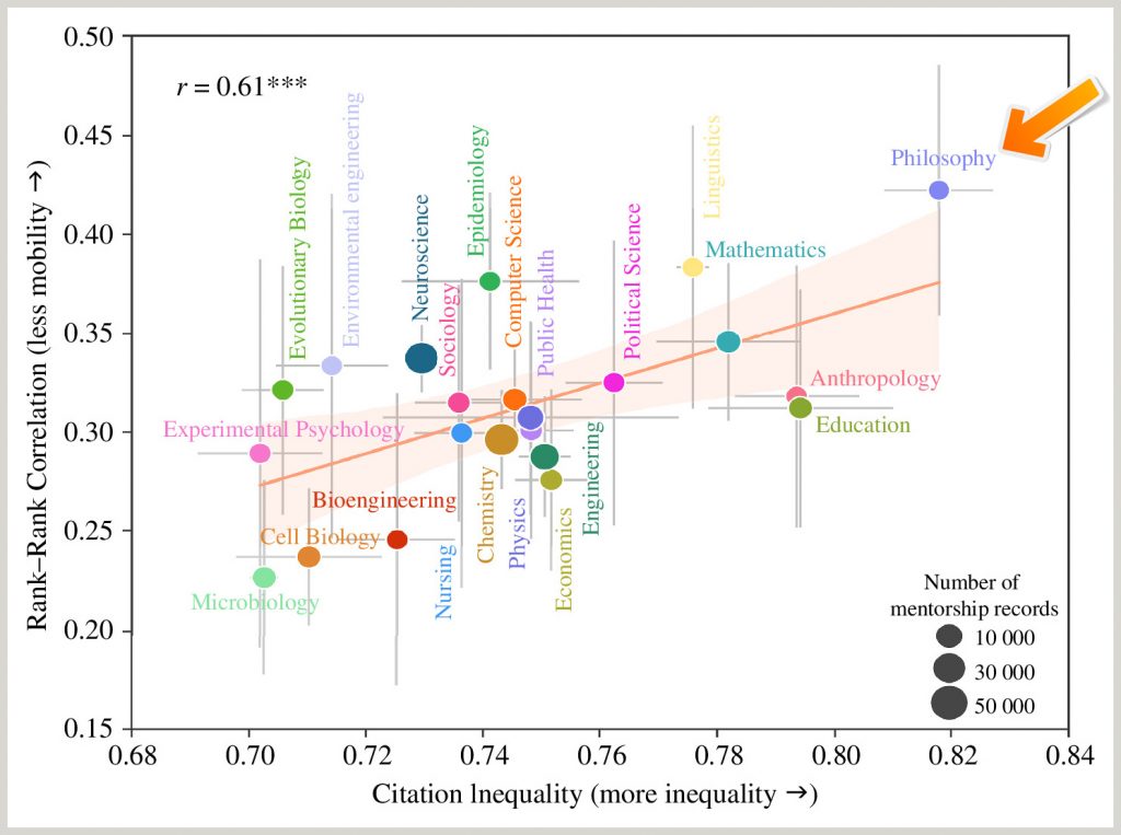 The “Academic Great Gatsby Curve” in Philosophy - Daily Nous