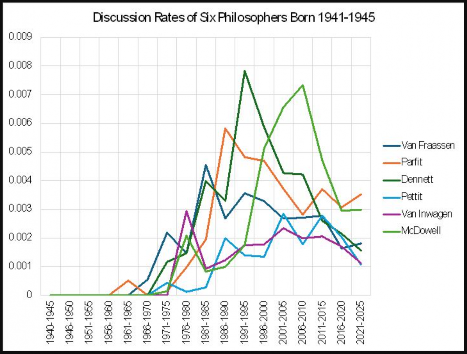 How Old Philosophers Are When Their Influence Peaks? - Daily Nous